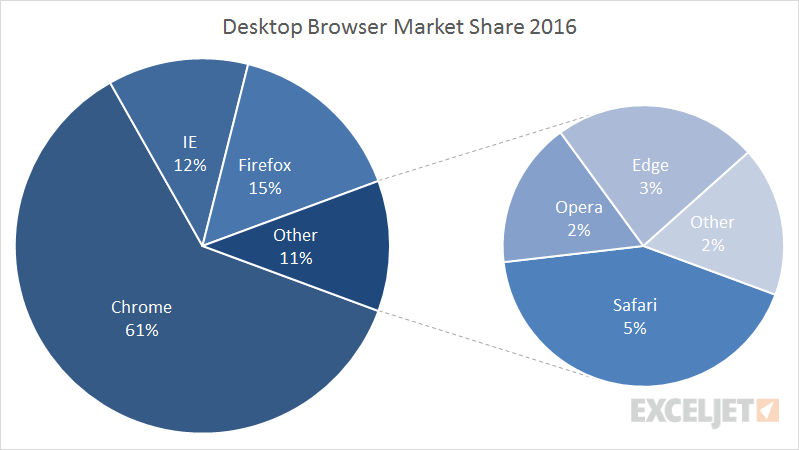 Pie Of Pie Chart Exceljet